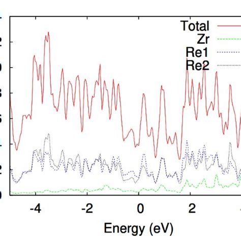 Section Of The Total And Individual Atom Projected Dos In Units Of