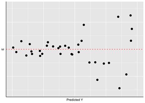 10 ols assumptions and simple regression diagnostics quantitative