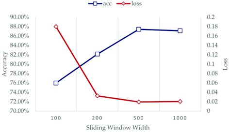 Model Accuracy And Loss With Different Sliding Window Widths