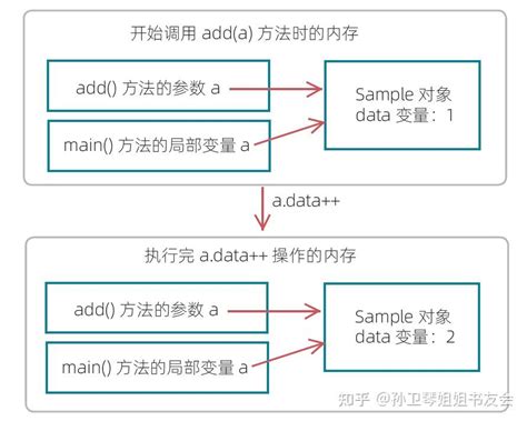 《漫画java编程》导读之语法篇 深度剖析，java方法参数传递是值传递的奥秘 知乎