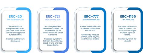 introduction to token standards erc 20 erc 721 erc 777 and erc 1155