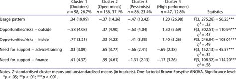 Cluster Description In Terms Of The Cluster Variables Download