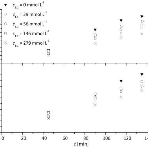 Developments Of Monomer Conversion And Number Average Molecular Weight