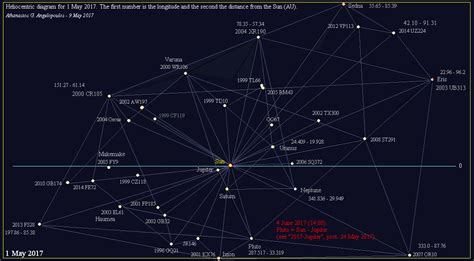 Metron Ariston The Most Important Trans Neptunian Objects Tnos