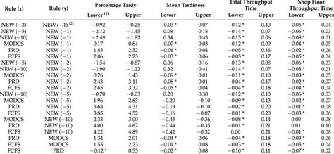 Results For Scheffé Multiple Comparison Procedure Download