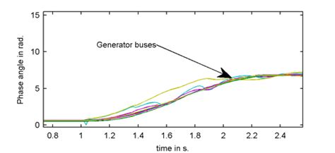 phase angle of generator buses for a fault of 0 35s at line joining