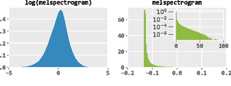 Figure 4 From A Comparison On Audio Signal Preprocessing Methods For