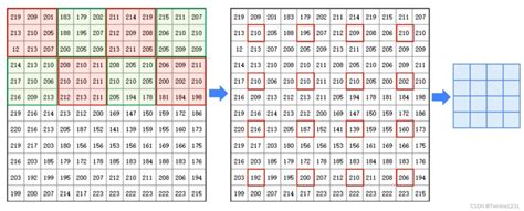 神经网络与深度学习:卷积神经网络卷积神经网络高斯模糊 Csdn博客 神经网络与深度学习:卷积神经网络卷积神经网络高斯模糊 Csdn博客