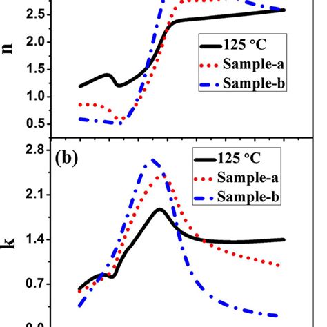 Wavelength Dispersion Of A Effective Refractive Index And B Download Scientific Diagram