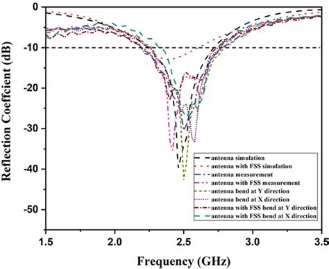 Simulated And Measured Reflection Coefficient Download Scientific Diagram