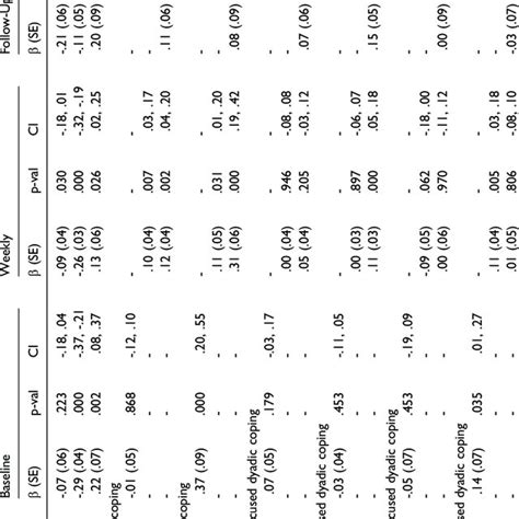 Moderation Models With Attachment Insecurity And Dyadic Coping Download Scientific Diagram