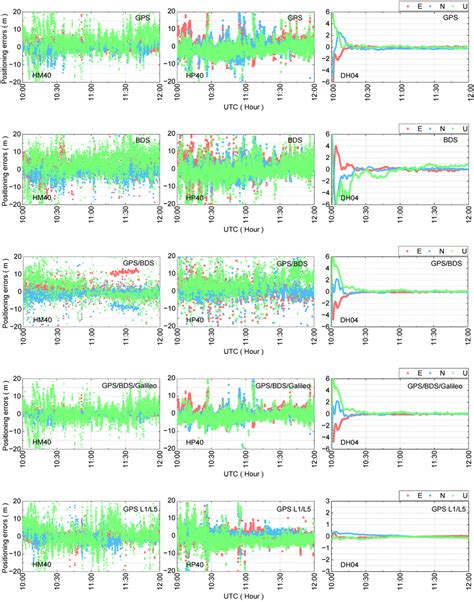 Real Time Kinematic Ppp Accuracy For Huawei Mate40 P40 And Novatel Download Scientific Diagram