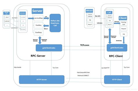 【golang】源码学习：netrpc包——基于协议的 Rpc 服务（二）netrpc Tcp Csdn博客