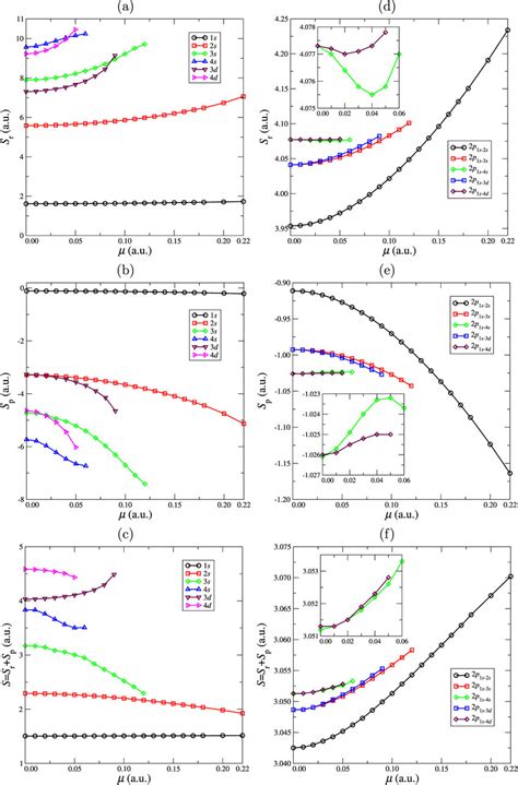 The Variation Of Radial Shannon Information Entropy In A Position