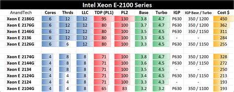 Intel Xeon E Six Core Review E G E G E G And E Tested