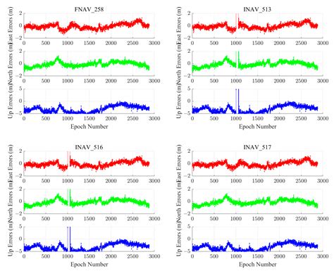 Analysis Of Post Processed Pseudorange Based Point Positioning With