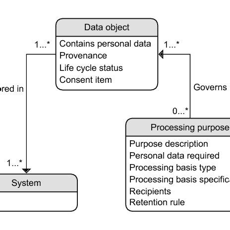 Personal Data Model For Data Protection Download Scientific Diagram