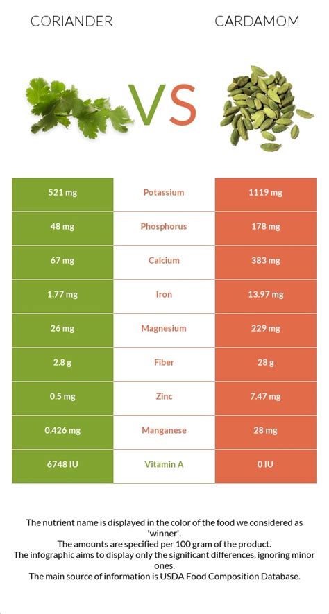 Coriander Vs Cardamom — In Depth Nutrition Comparison