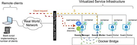 Testbed 1 Integration Of Docker And Docker Swarm On Bare‐metal Download Scientific Diagram