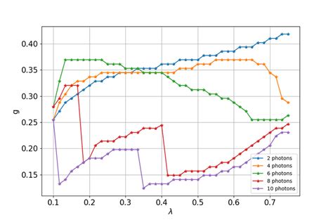 Optimal Values Of G For Different Values Of λ And Several Photon