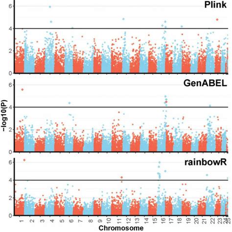 Manhattan Plot Of Results From The Single SNP Based Genomewide Download Scientific Diagram