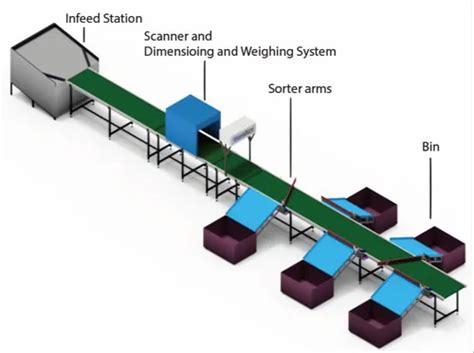 Material Handling Conveyors Sorting Conveyor Manufacturer From Bengaluru