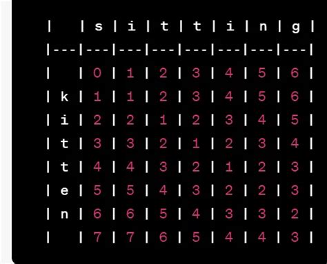 Understanding Clickstream Analysis Exploring Lstm And Levenshtein