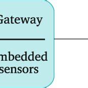 IoT Ecosystem Gateway With Sensors Onboard Download Scientific Diagram