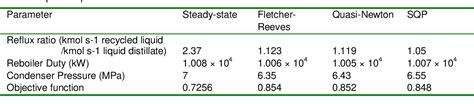 Table 1 From Simulation Of Reactive Distillation Column For Biodiesel Production At Optimum