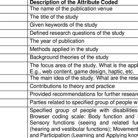 Coding Scheme For Data Extraction Attributes Download Scientific Diagram