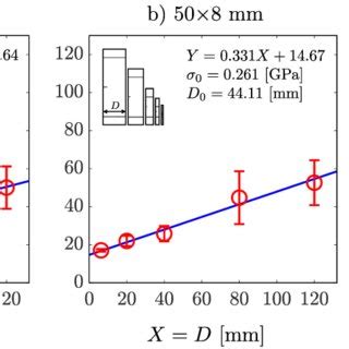 Linear regression analysis to find the size effect law parameters σ Download Scientific