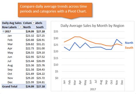 How To Calculate Daily Averages With A Pivot Table Excel Campus