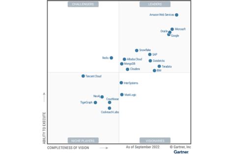 Cloudera Recognized As A Leader In 2022 Gartner® Magic Quadrant™ For