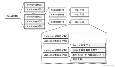 Kafka问题汇总 Csdn博客