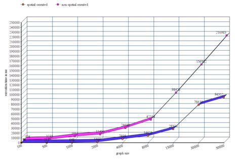 Execution Times To Generate Spatial Oriented Versus Nonspatial Oriented Download Scientific