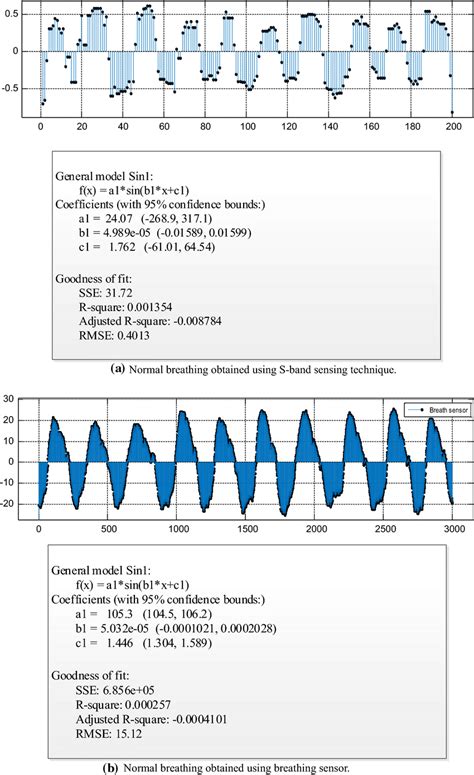 Sine Function Fitting For Normal Breathing Download Scientific Diagram
