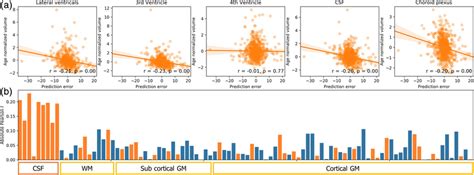 Deviation In Volume From Age Norm And Prediction Error A Graphs Of