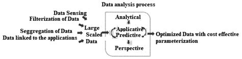 process of analysis of data with cost effective parameterization