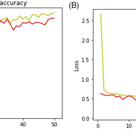 Training‐validation Accuracy And Loss Curves Of The Proposed Approach