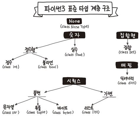 python 데이터 타입