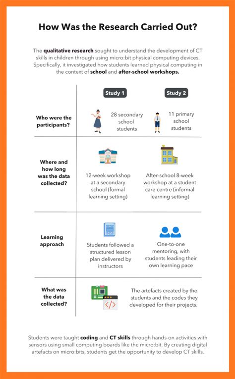 Developing Computational Thinking Skills Singteach Education Research For Teachers