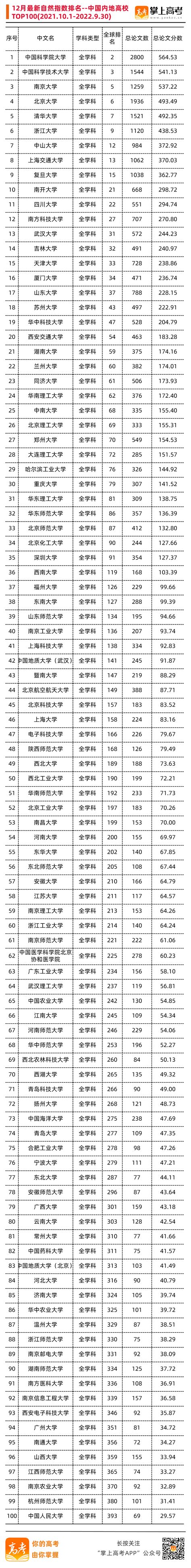 最新自然指数排名公布！这些高校新增esi前千分之一学科！全球大学科学