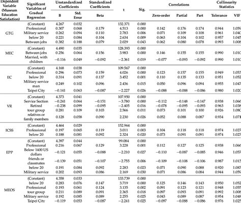 Significant Analysis Table Of Gradual Regression Download Table