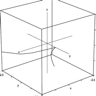 A Graph Of The Curve Download Scientific Diagram