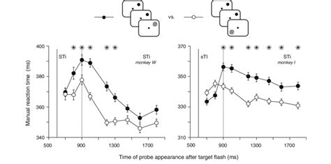 Effect Of The Saccade Goal On Manual Reaction Times When A Distractor Download Scientific