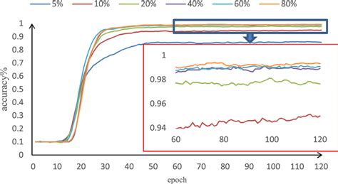 Recognition Accuracy Curves Of Supervised Learning On The Validation
