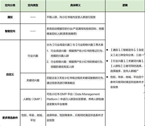 小红书聚光投流保姆级教程 知乎
