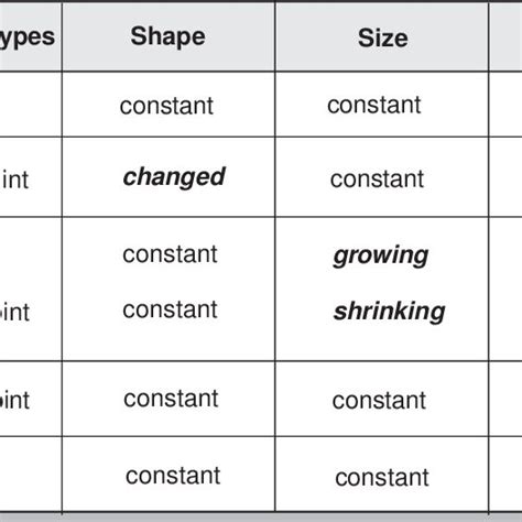 basic evolutions of a spatial entity download scientific diagram