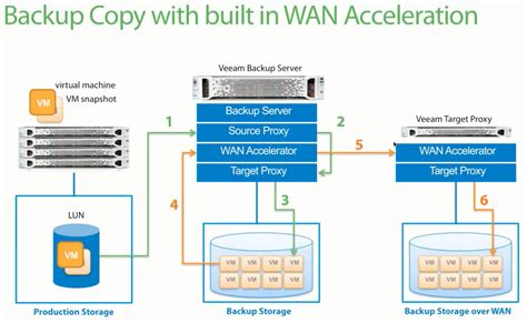Veeam Backup 7 Announced With Wan Accellerator Esx Virtualization