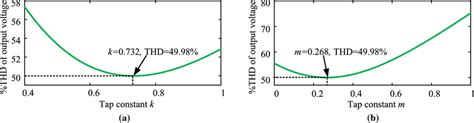 Relationship Between A Thd And K When M 0268 For F6 For Operating